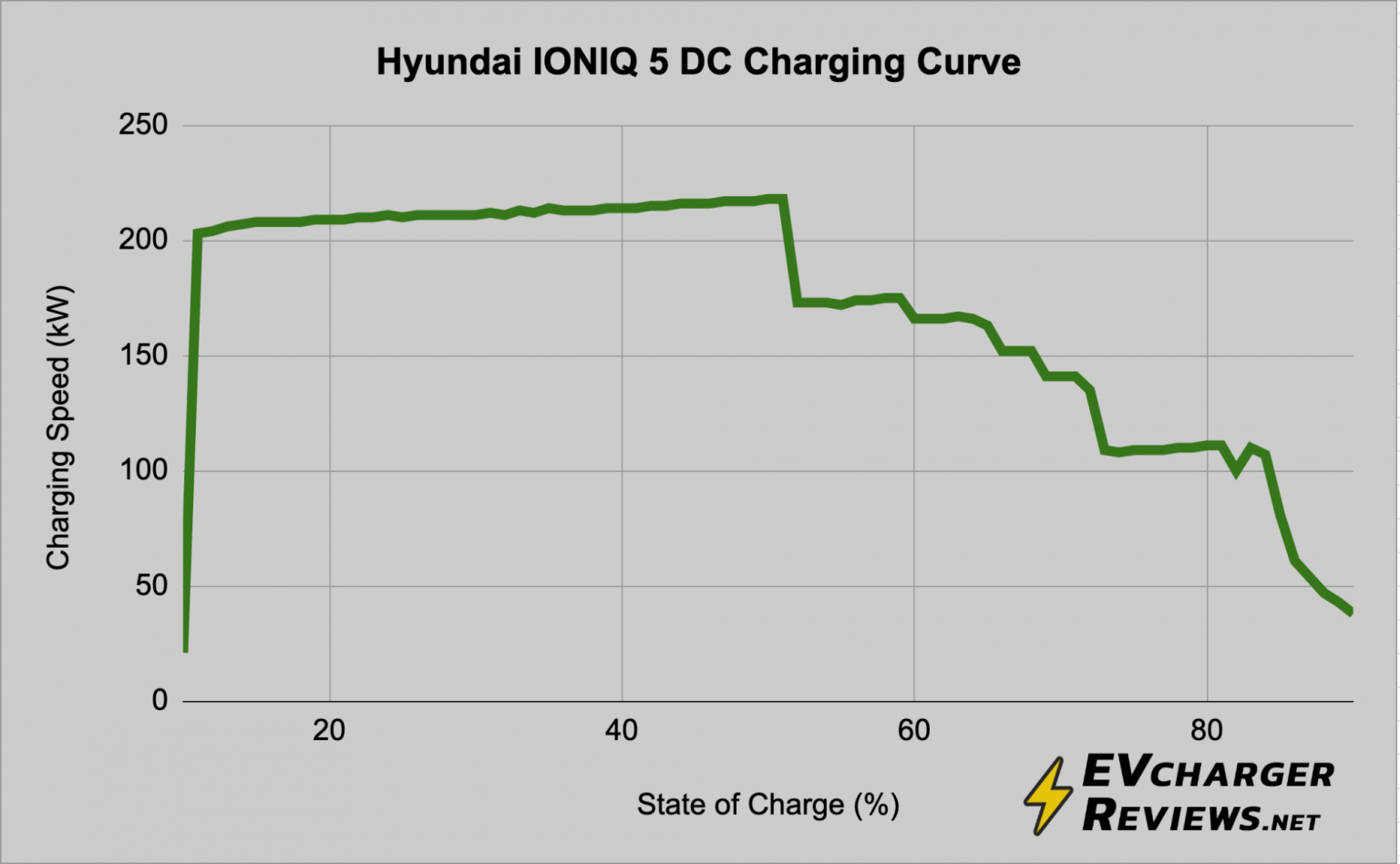 Best Home EV Chargers for the Hyundai Ioniq 5 - EVchargerReviews.net