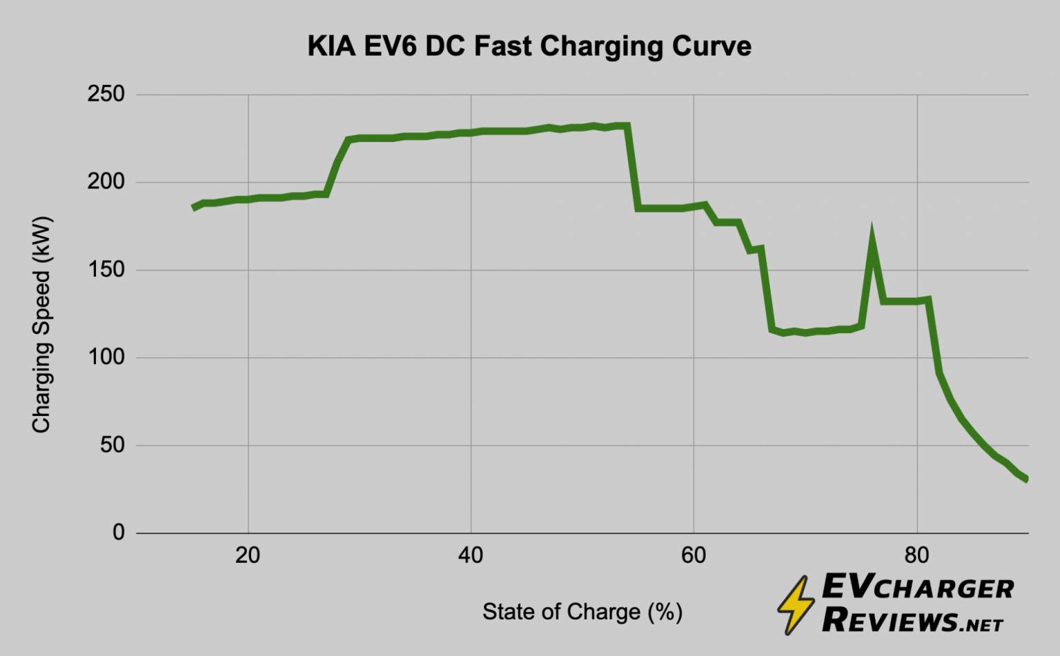 Best Home EV Chargers for KIA EV6 - EVchargerReviews.net