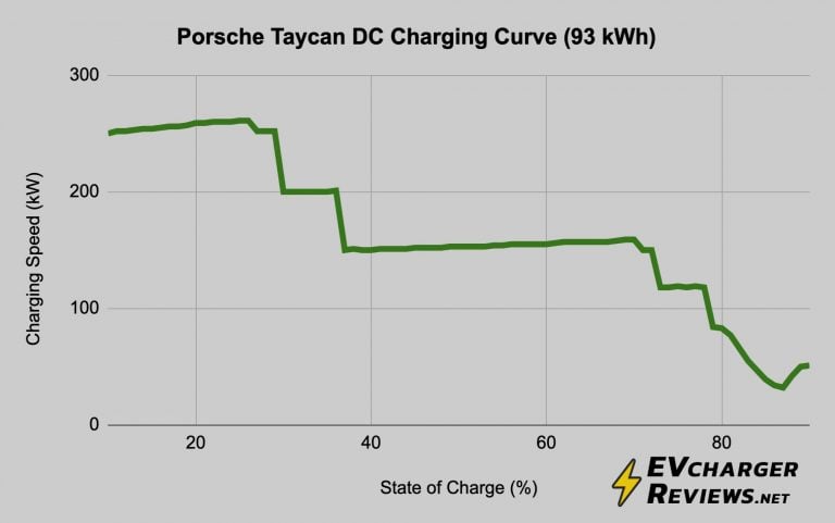 Porsche Taycan Home EV Charging Guide (2026) - EVchargerReviews.net