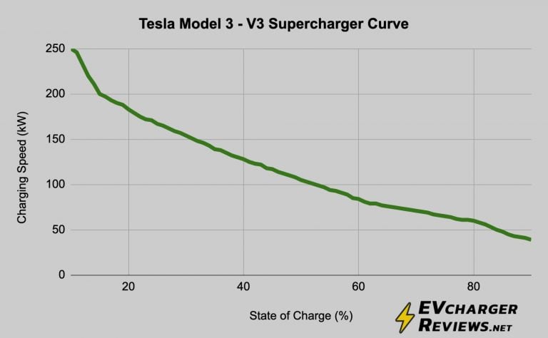 Tesla Model 3 Home Charging Guide - EVchargerReviews.net