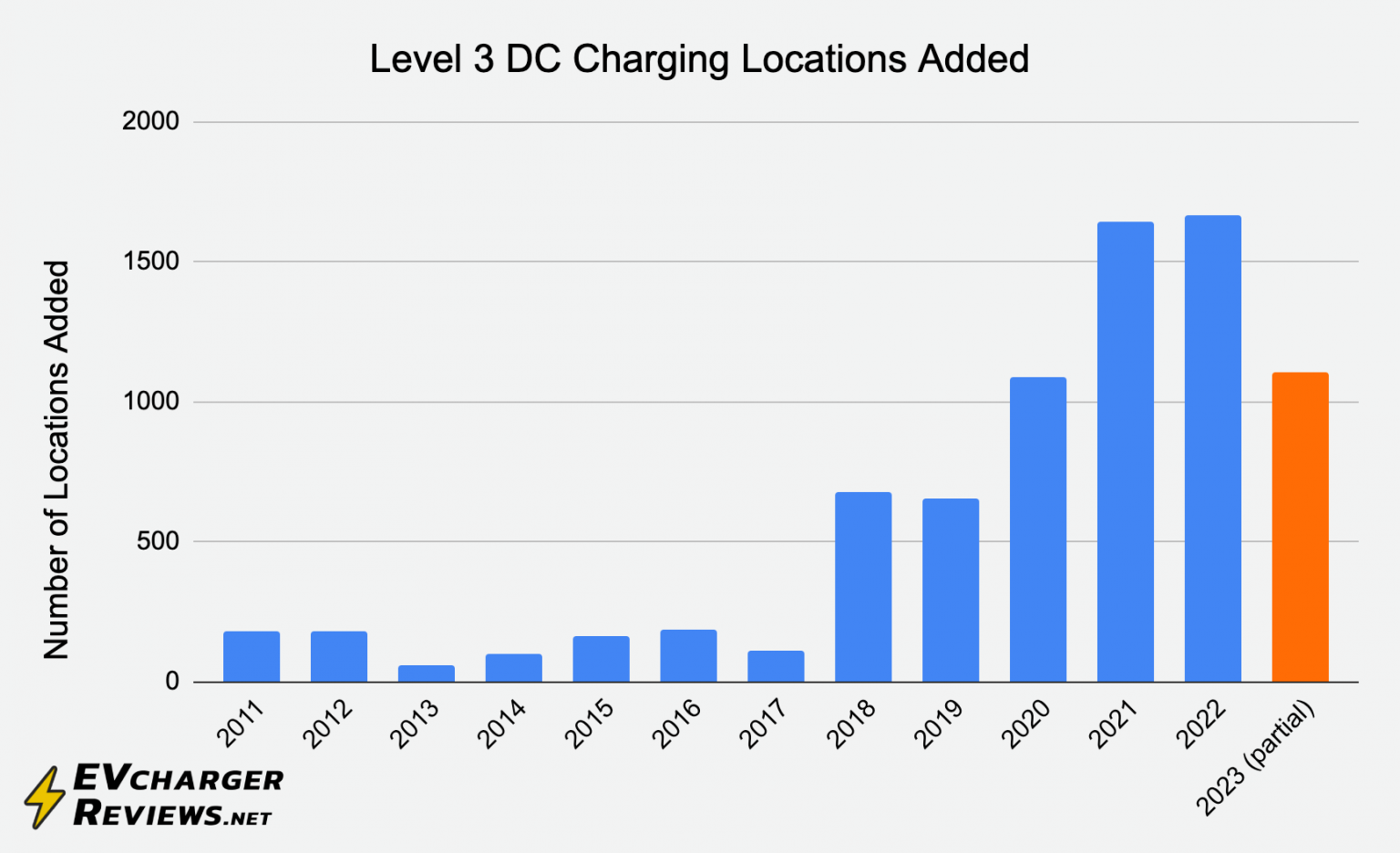 Public EV Charging Station Stats (June 2023) - How many are in the USA?